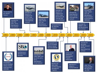 PKL Website Our Story Timeline - PKL Services, Inc.